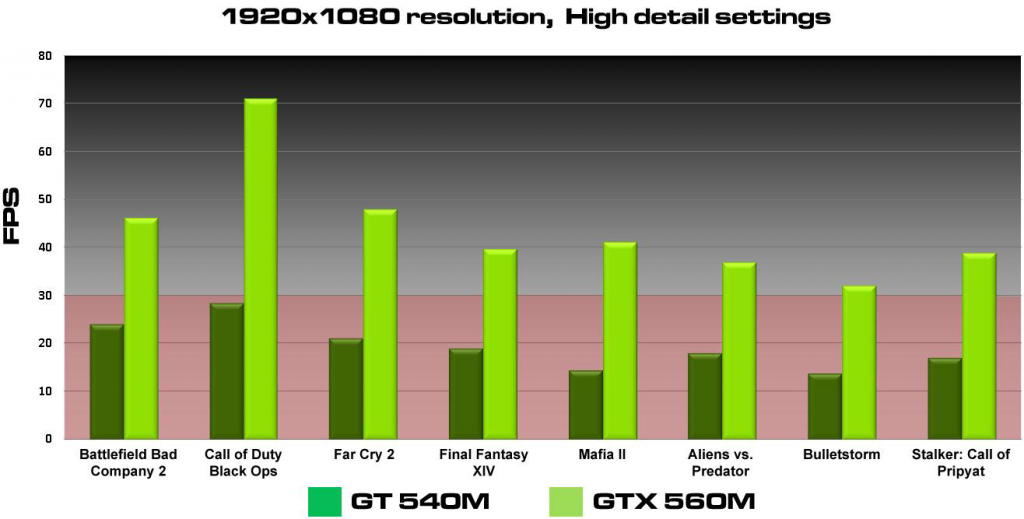 NVIDIA GeForce GTX 560M Notebooks Arrive w/ Optimus at Gaming SweetSpot
